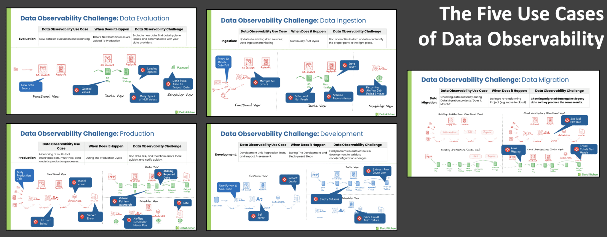 The Five Use Cases In Data Observability Overview Datakitchen